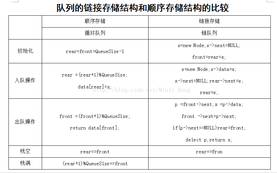 《数据结构》第三章：栈和队列——总结第三张栈和队列总结 Csdn博客