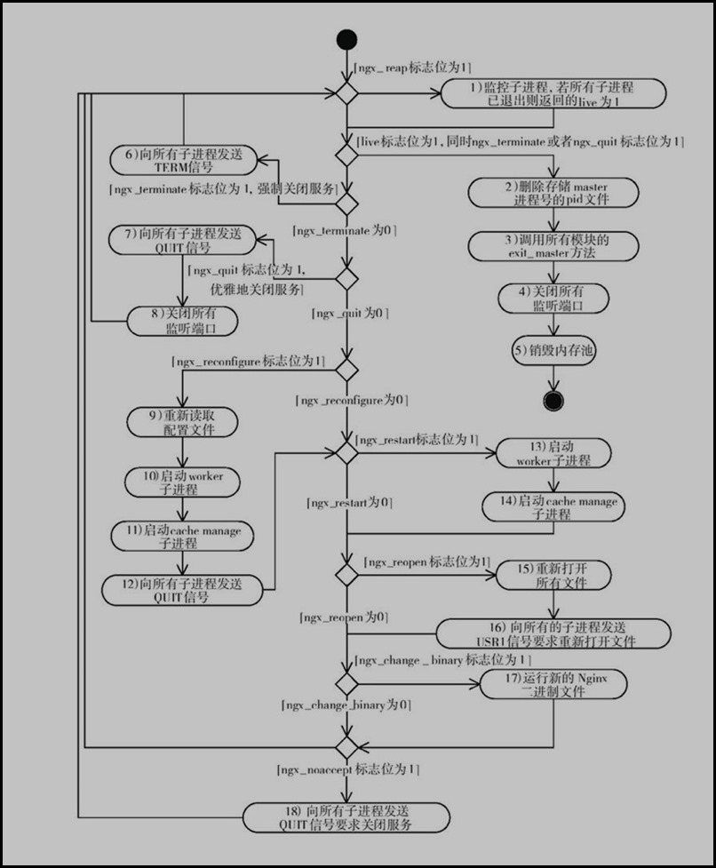 菜鸟nginx源码剖析架构篇（二） Nginx进程模型nginx源码流程图 Csdn博客