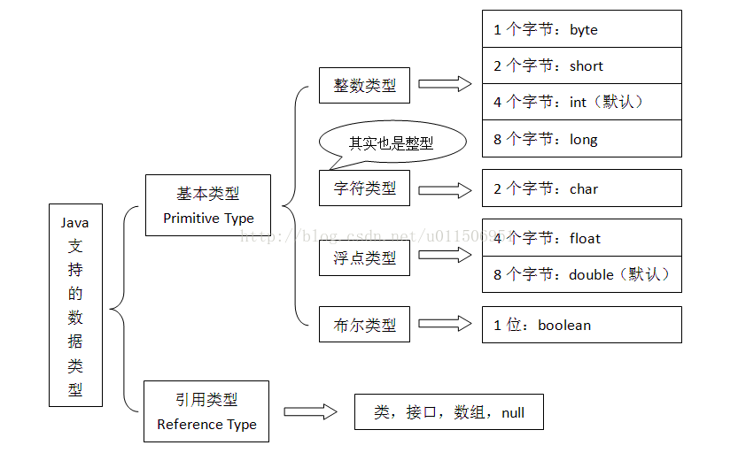 Java基础 数据类型the Literal 2147483648 Of Type Int Is Out Of Range Csdn博客 