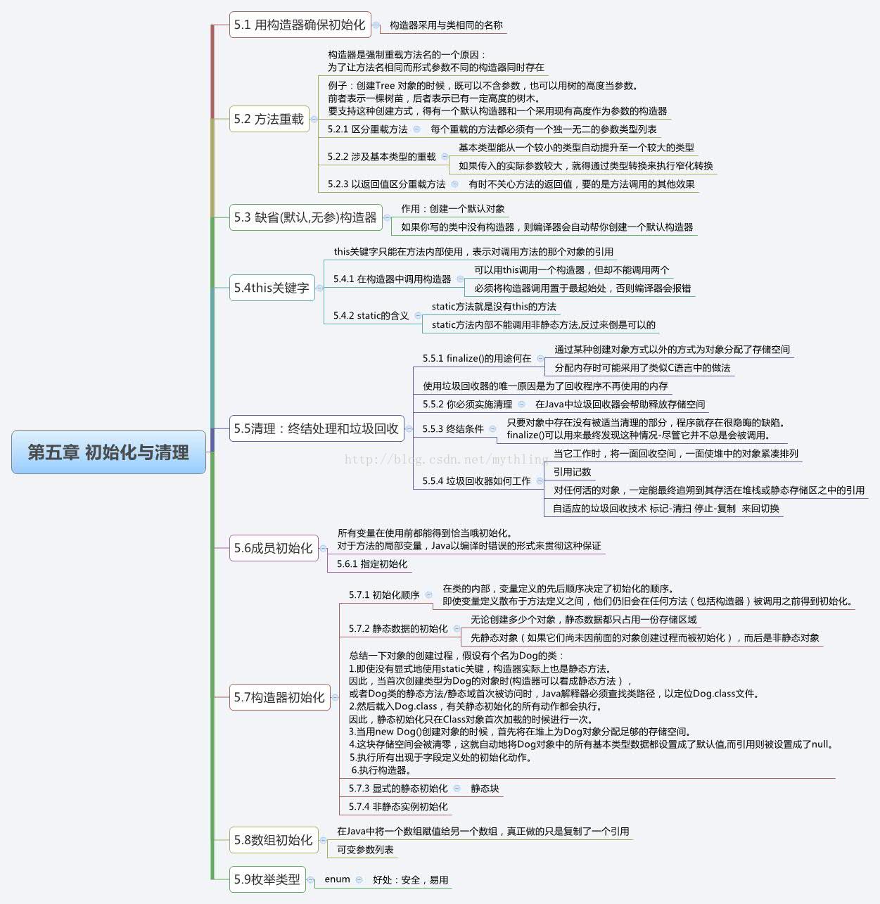 计算机领域的思维导图系列整理 Java Think In Java三级思维导图计算机专业 Csdn博客 