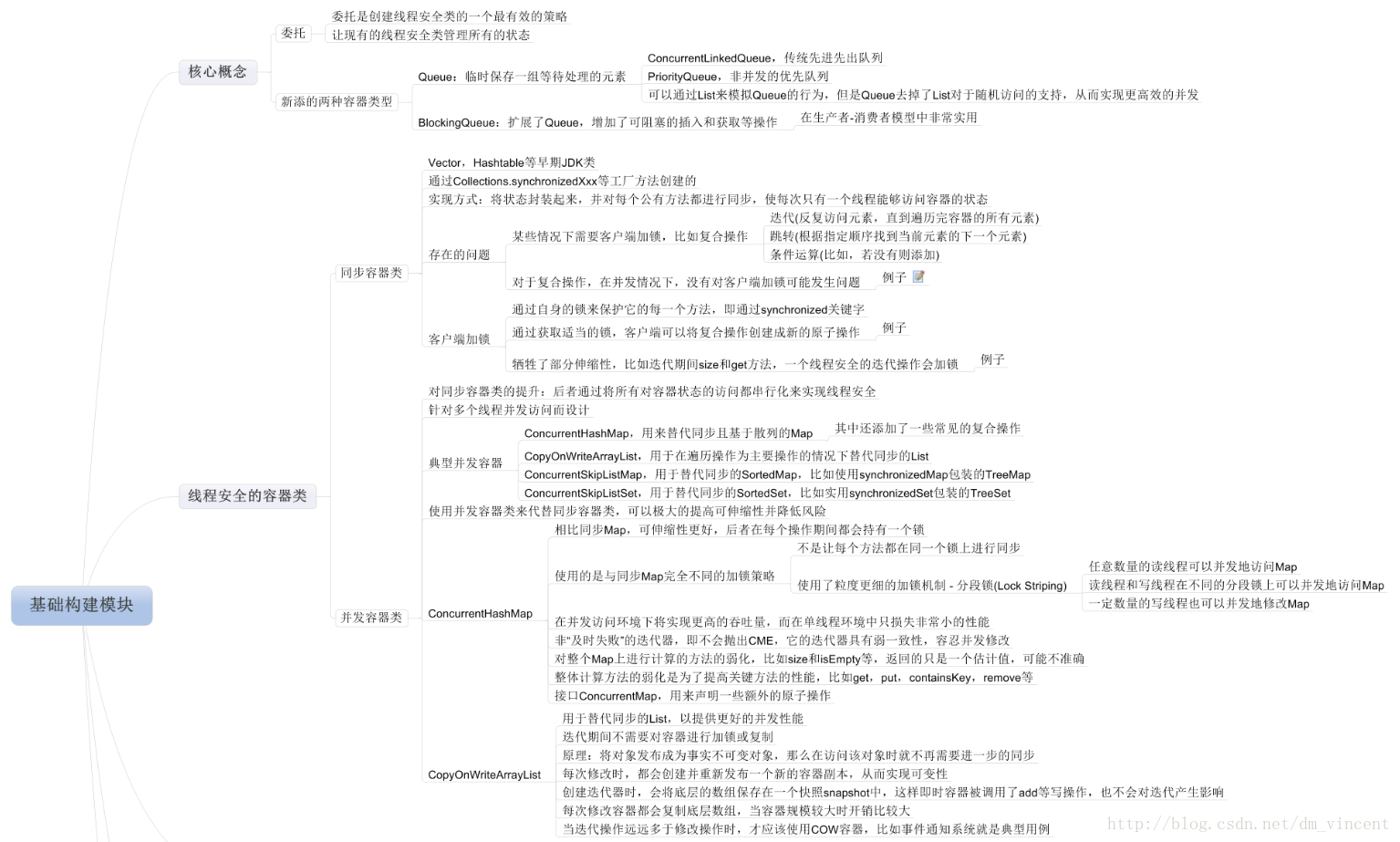 Java 并发 Java并发编程实践 思维导图 第五章 基础构建模块java开发综合实战第五章 方法 思维导图 Csdn博客