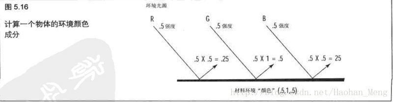 Opengl中的光照与材料opengl指定光和材料值 Csdn博客 