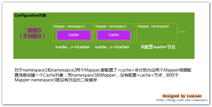 《深入理解mybatis原理》 Mybatis的二级缓存的设计原理 Csdn博客