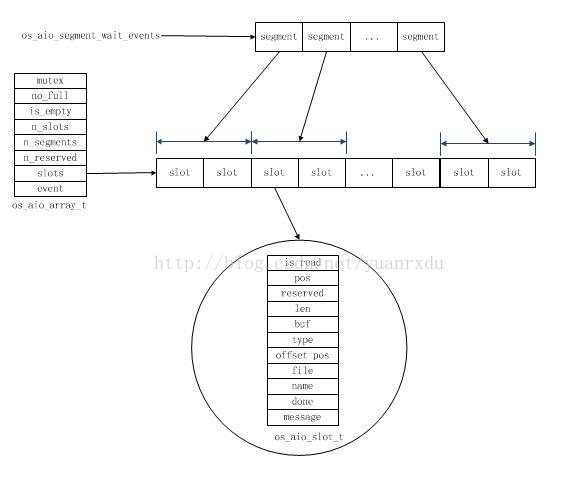 Mysql系列：innodb源码分析之文件iomysql Innodb Io模型 Csdn博客 