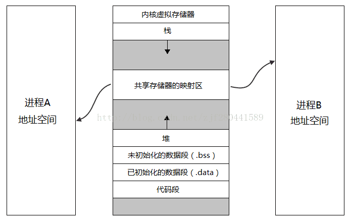 Linux共享内存实践1 Csdn博客