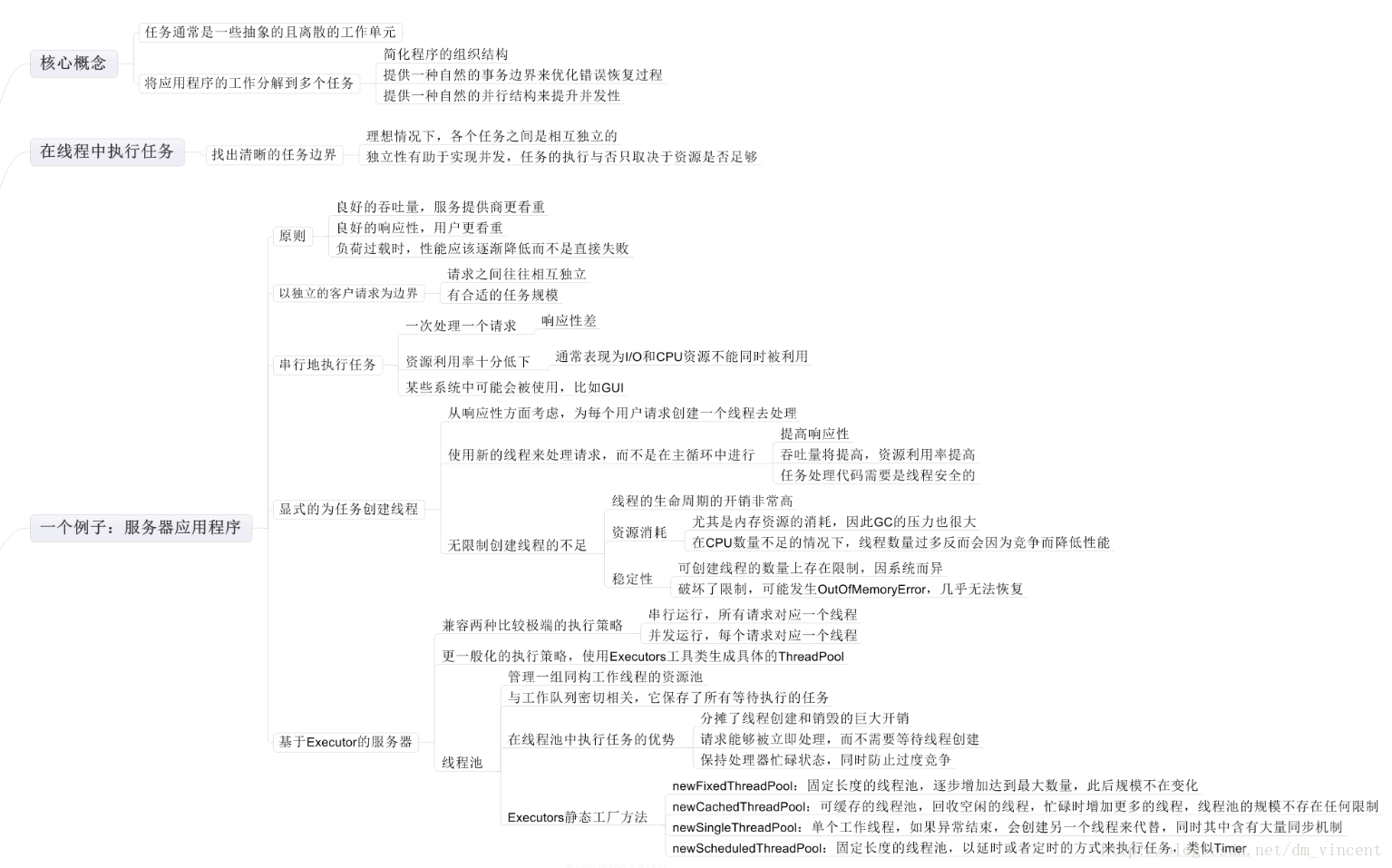 Java 并发 Java并发编程实践 思维导图 第六章 任务执行java 并发编程实践 第七章 思维导 Csdn博客