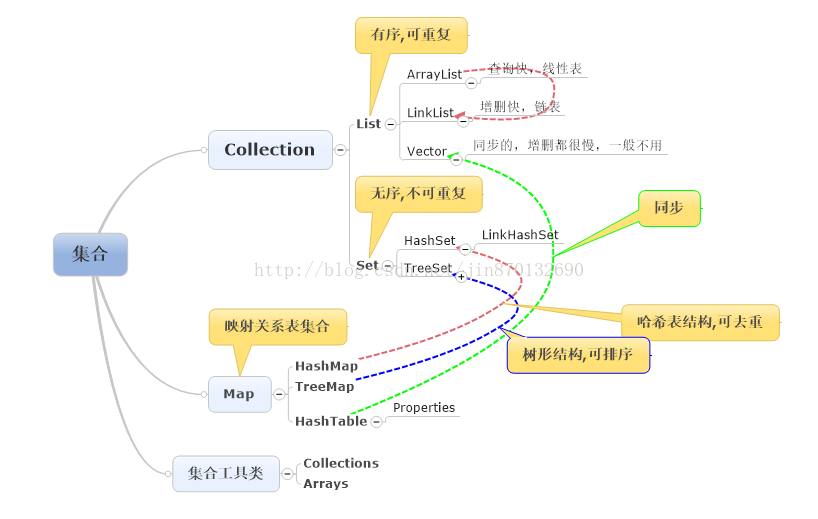 Java基础12：集合hasetable Csdn博客 