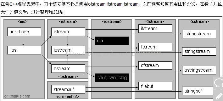 C Fstream String 处理大数据fstream和string Csdn博客