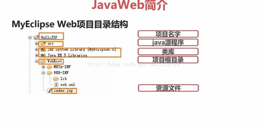 Java Web 简介，myeclipse介绍，myeclipse中配置自己的jre以及tomcat Myeclipse配置 Tomcat Jre Csdn博客