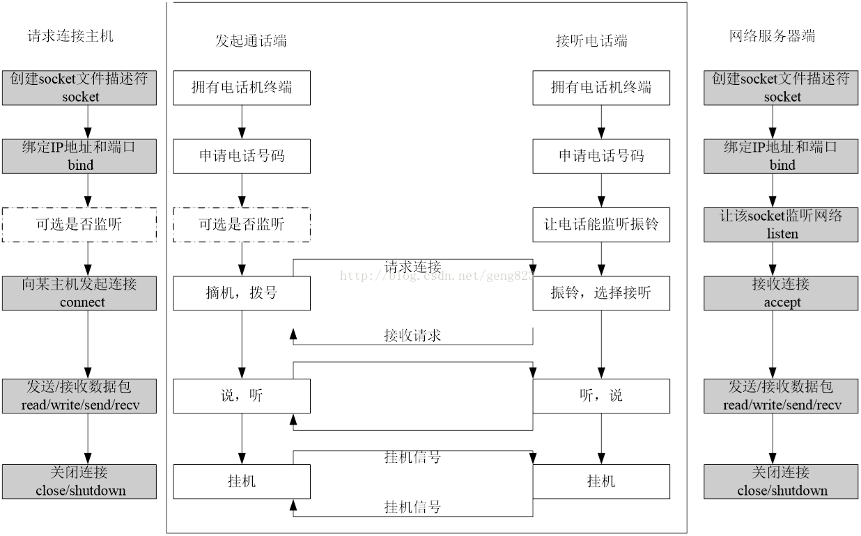 Linux网络编程 Bsd Socket网络通信编程freebsd协议栈 Socket Csdn博客 