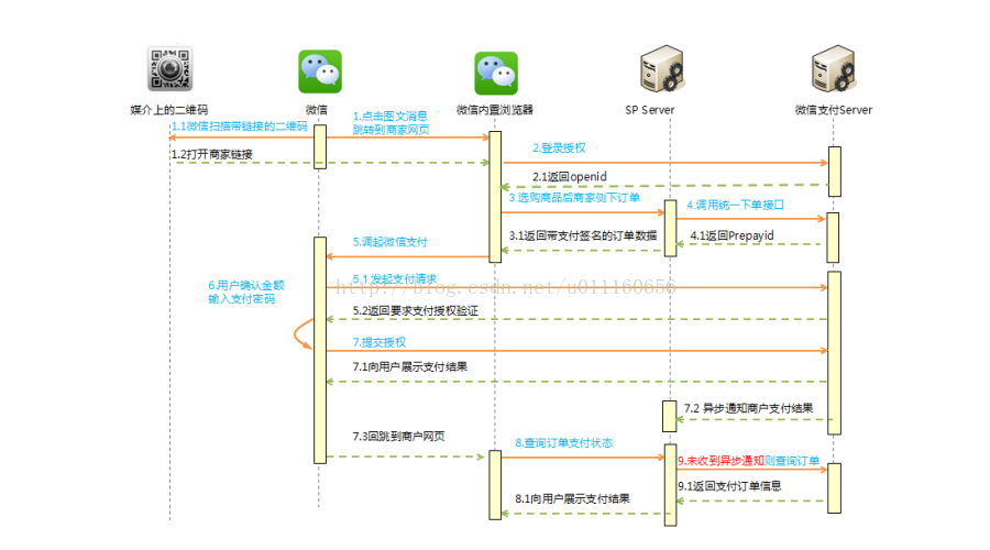 Java版微信支付v3—jsapi支付微信支付v3 Jsapi Java Csdn博客 