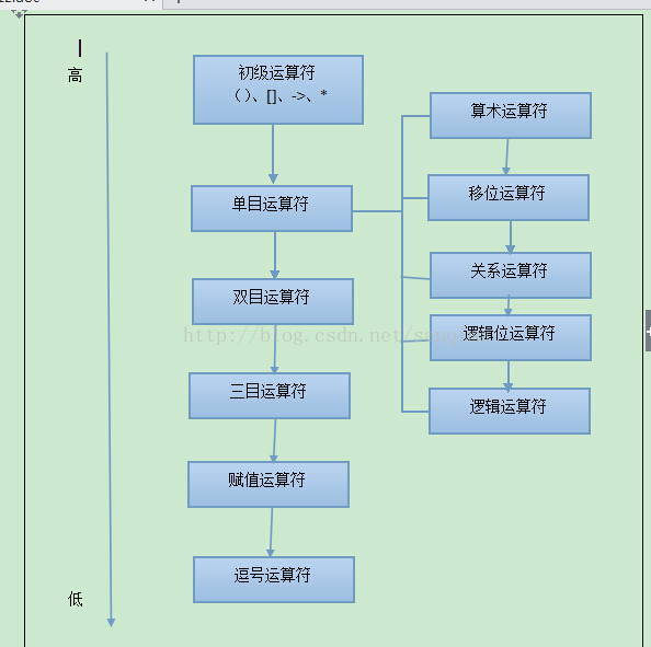 C语言逻辑运算解析 Csdn博客
