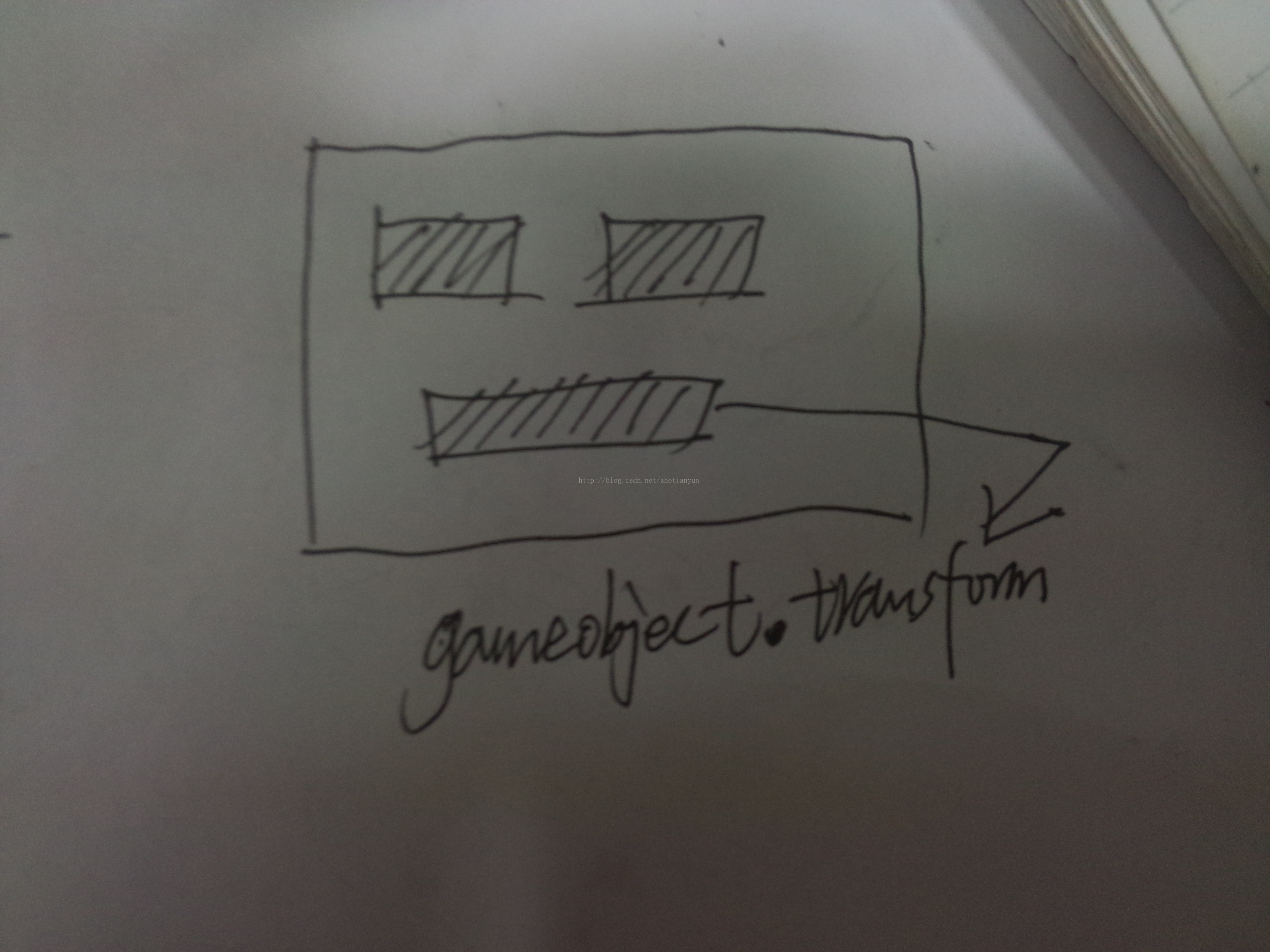 图解unity下gameobject和transform的区别和关联 Gameobject Transform Csdn博客