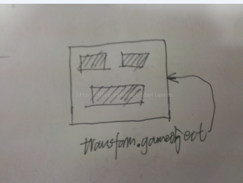 图解unity下gameobject和transform的区别和关联gameobject Transform Csdn博客 