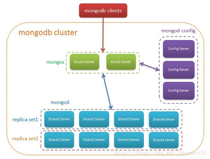 Mongodb架构详解 Csdn博客