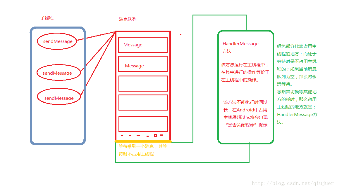 [android] 任意时刻从子线程切换到主线程的实现原理及加强版 编写一架构在实行工作时 某一个任务时间到了随时可以切换 Android Csdn博客
