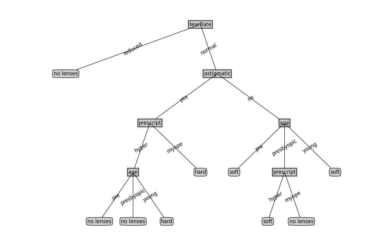 机器学习经典算法详解及python实现 决策树（decision Tree）suipingsp的博客 Csdn博客