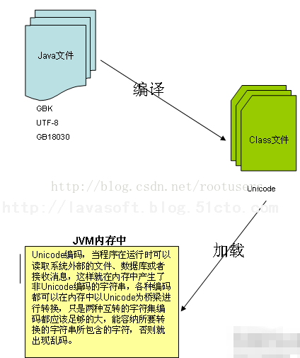 Java的字符编码集unicodeutf 8gbk等java Utf 8 Gbk 枚举 Csdn博客 