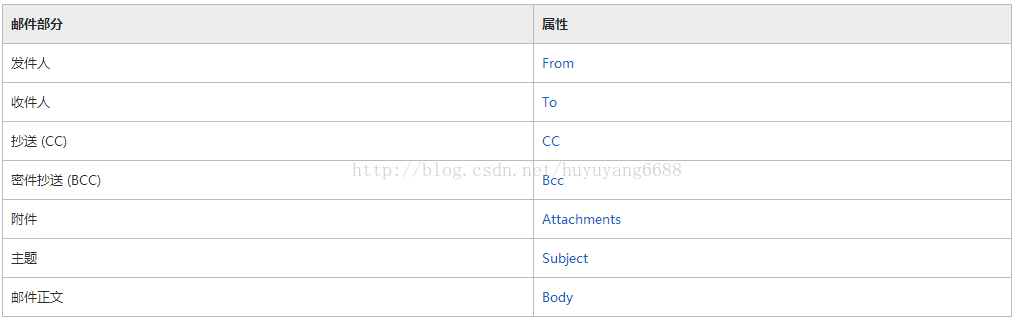 Aspnet 实现发送邮件 多个收件人 多个附件aspxmailmessage多个收件人 Csdn博客 