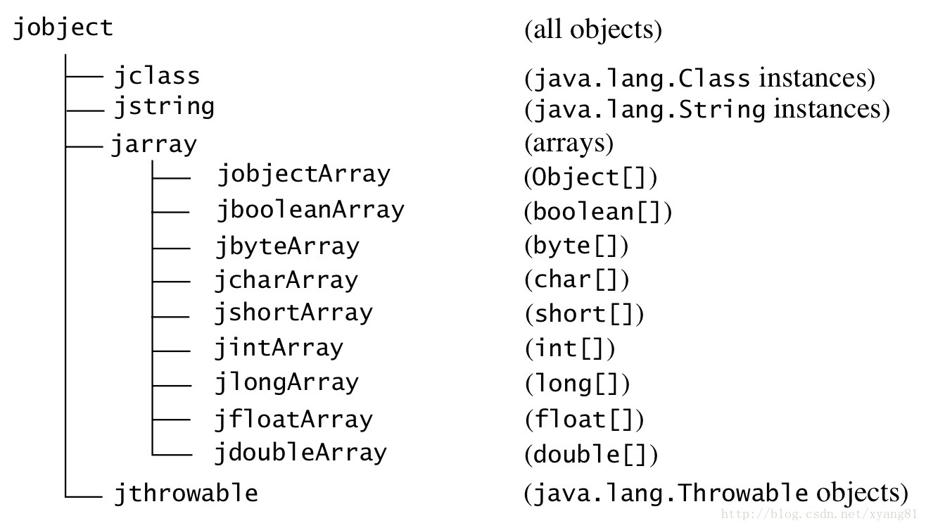 Jnindk开发指南（三）——jni数据类型及与java数据类型的映射关系jni Boolean Z Csdn博客 2165