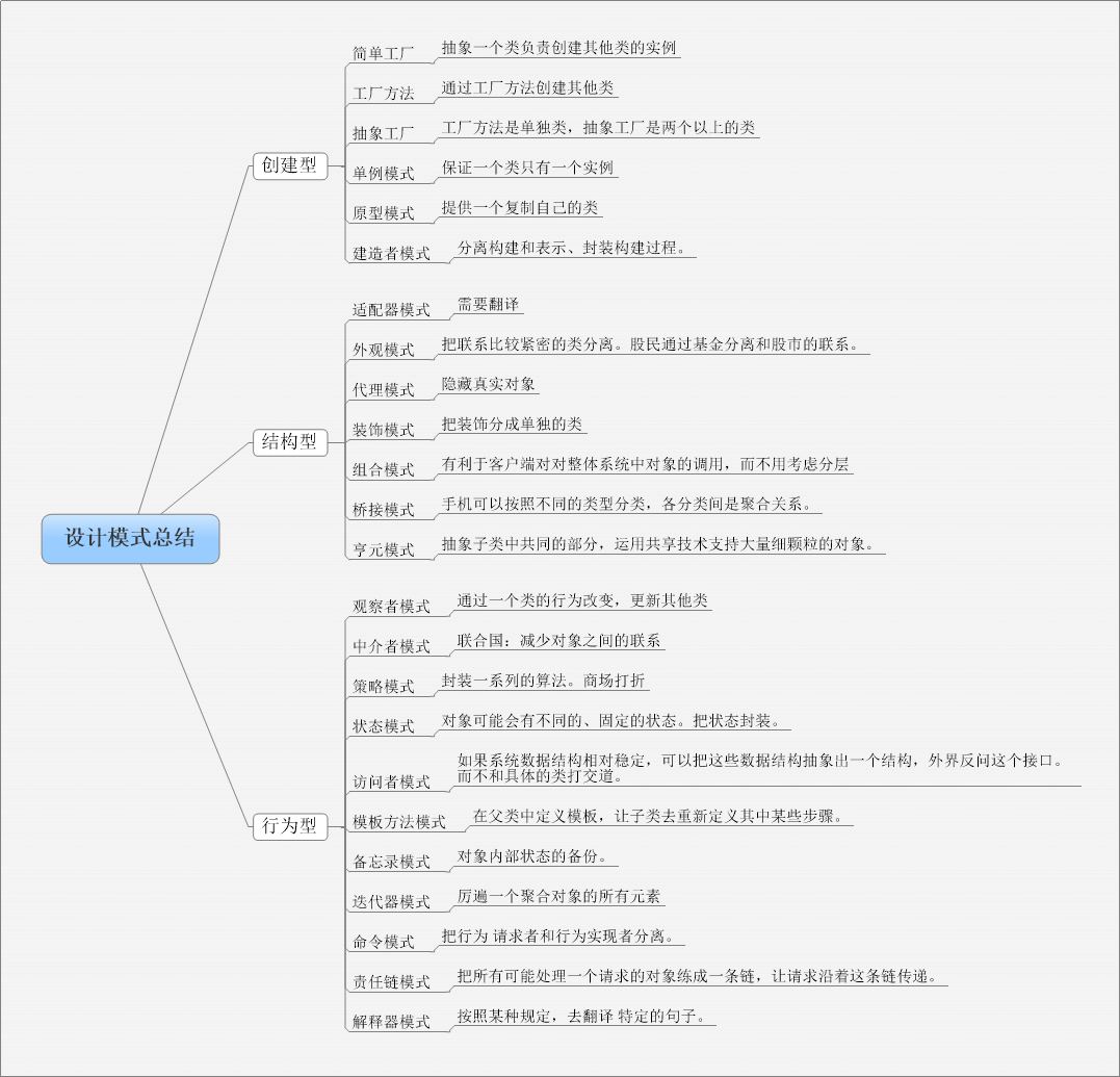 【设计模式】对象行为—行为型模式和全部总结（大图）keephealth的博客 Csdn博客 