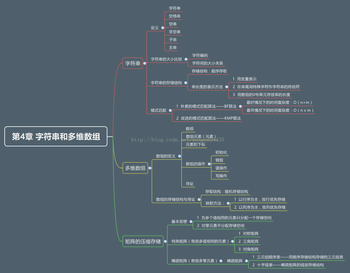 第四章 字符串和多维数组 思维导图字符数组有关内容的思维导图 Csdn博客 