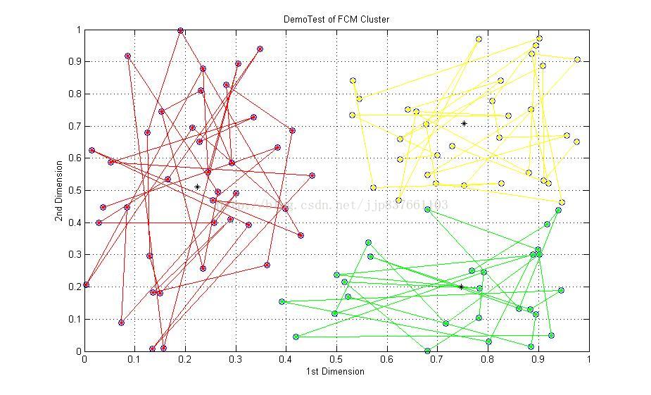 Fcm算发在matlab中的相关解释titledemotest Of Fcm Cluster Csdn博客 