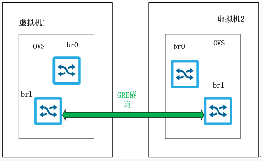 搭建基于open Vswitch的gre隧道实验 Csdn博客 