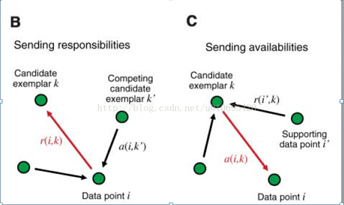 Affinity Propagation Ap 聚类算法的java实现java Affinitypropagation Csdn博客