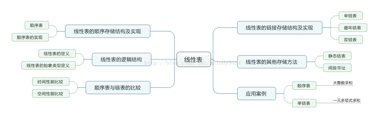 数据结构 第二章线性表 思维导图线性表的思维导图 Csdn博客 