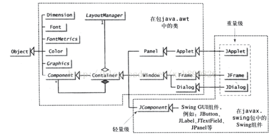 Java基本功练习十七gui（图形用户界面基础【基本概念及其使用、三种布局管理器实现同样的框架练习】）开发图形界面的三种组件 Csdn博客 