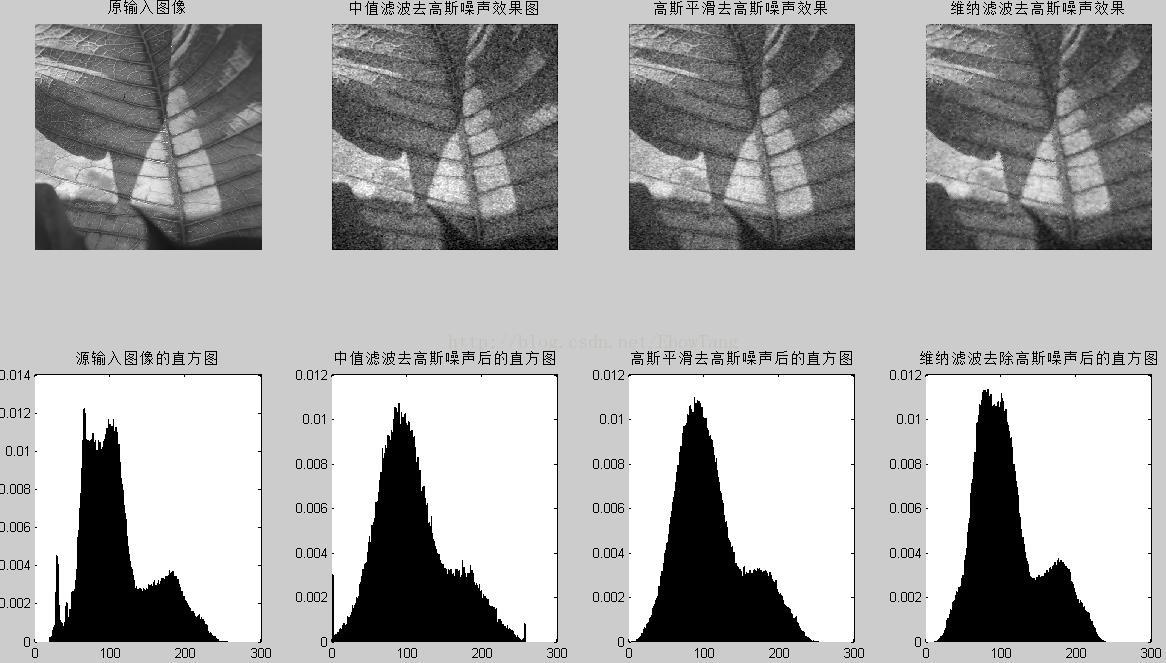 数字图像处理，经典滤波算法去噪对比实验（matlab实现）图像去噪前后对比 Csdn博客