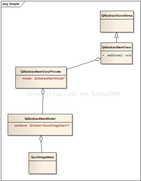Qt View及model源码解析qt View源码解析 Csdn博客 