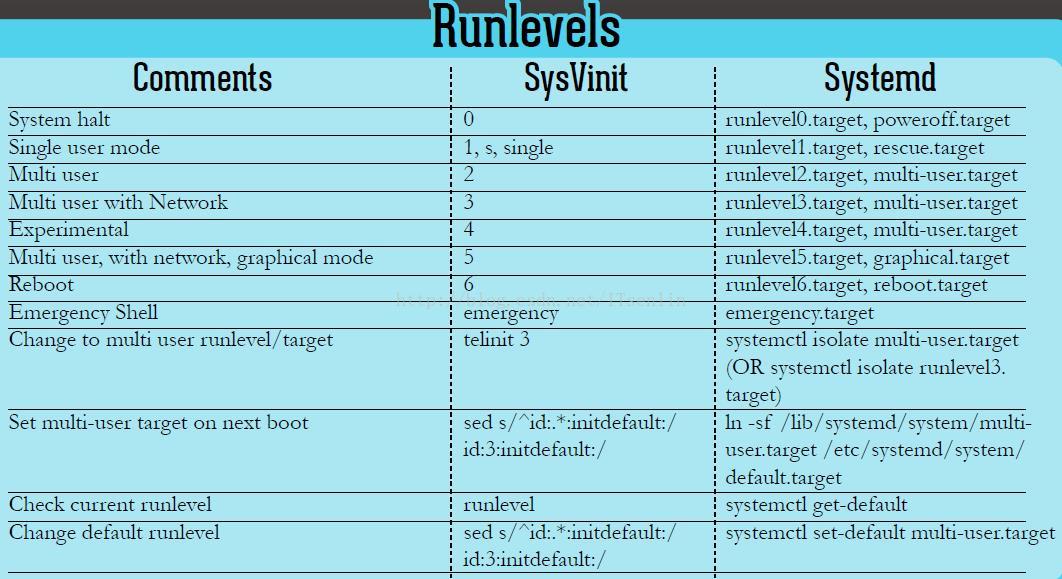 Linux第一个用户进程init Systemd内核线程启动用户态下的第一个进程init或systemd 20分 Csdn博客 