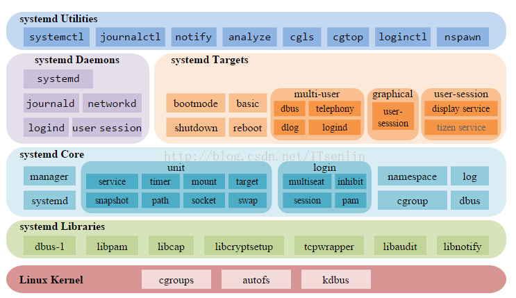 Linux第一个用户进程init Systemd内核线程启动用户态下的第一个进程init或systemd 20分 Csdn博客 
