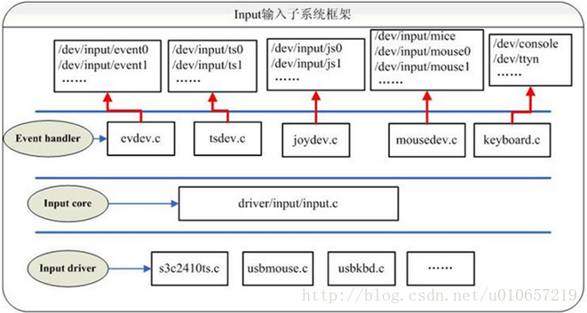 Linux输入子系统解析 Csdn博客 