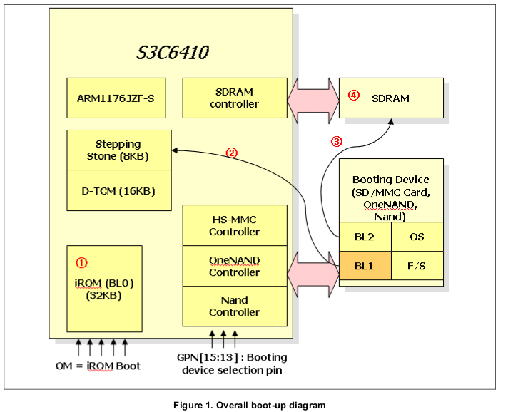 【嵌入式开发】 Bootloader 详解 代码环境 Arm 启动流程 Uboot 工作流程 架构设计bootloader调试需要开发板吗 Csdn博客