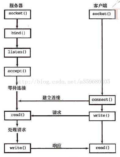Python网络编程01 基于tcp的python简易服务器tcp用django的还是用python Csdn博客