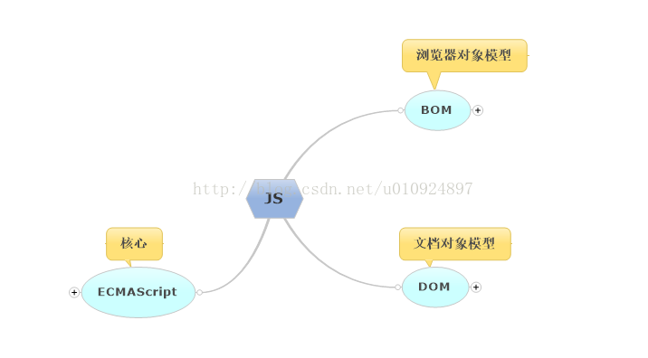 【javascript】——概述 Csdn博客 