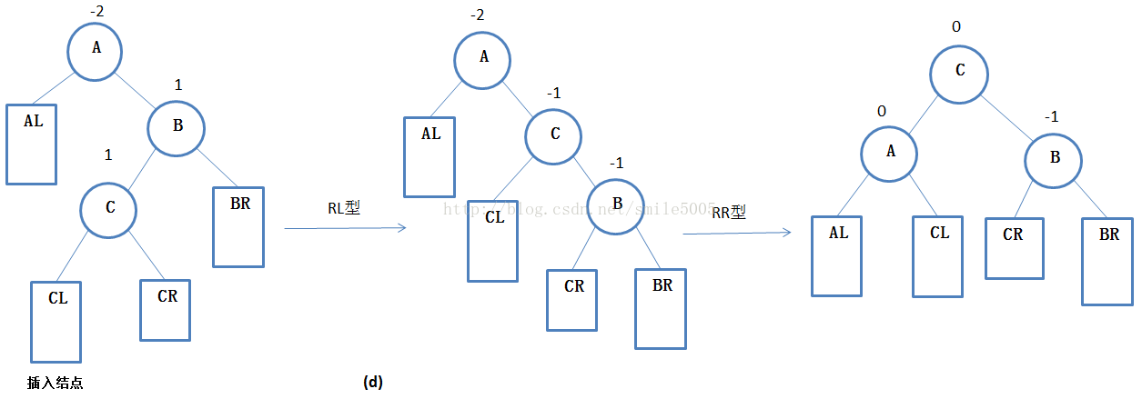 平衡二叉树（avl）的介绍及基本操作平衡二叉树avl全称 Csdn博客