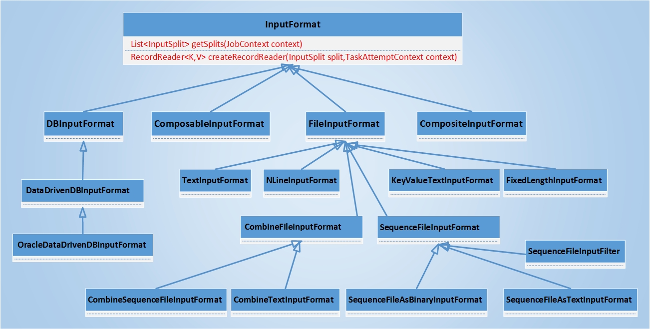 Hadoop 241学习之inputformat及源代码分析由inputformat源码可知inputformat有两个方法 Csdn博客
