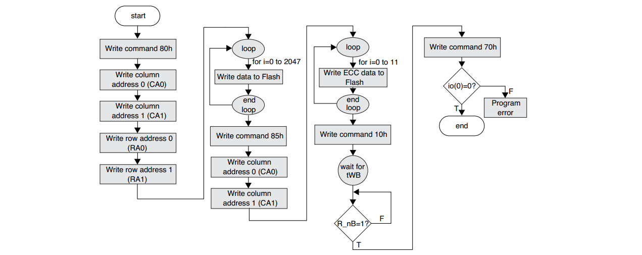 Fpga 控制 Nand Flash读写nand Flash的fpga读写 Csdn博客