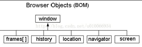 实用js系列——bom常用对象js Bom对象有哪些 Csdn博客 