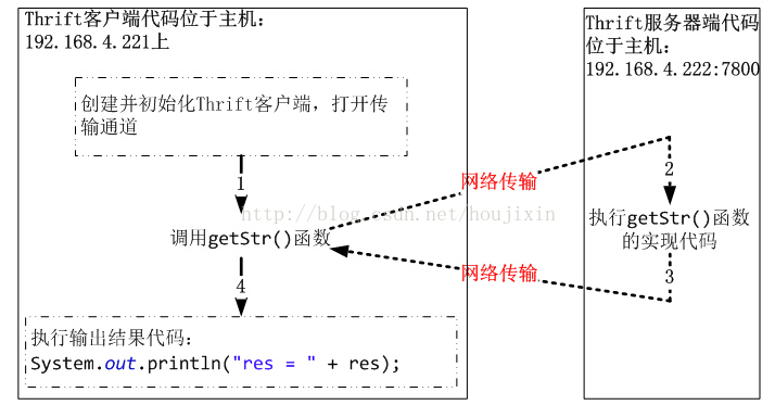 由浅入深了解thrift（二）——thrift工作原理 Readmessagebegin Csdn博客