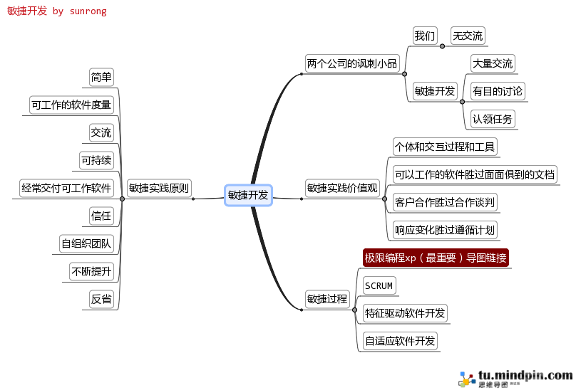 敏捷开发 原则 模式与实践1敏捷开发原则、模式与实践 Csdn博客 4310