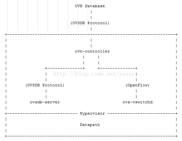 Openvswitch 的 Open Virtual Network（ovn）项目open Virtual Network 管理面板 Csdn博客 