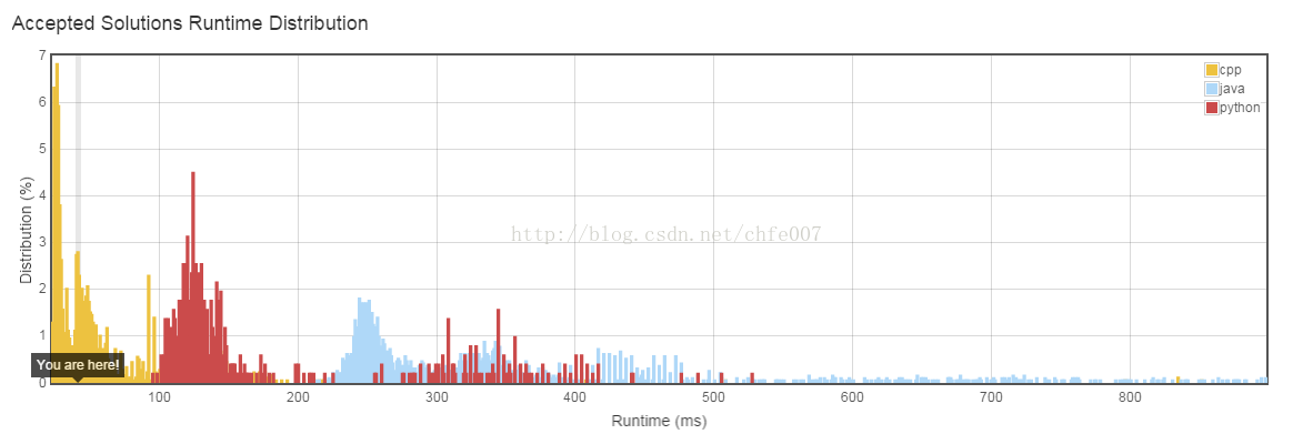Leetcode Array Majority Element Csdn博客 2316
