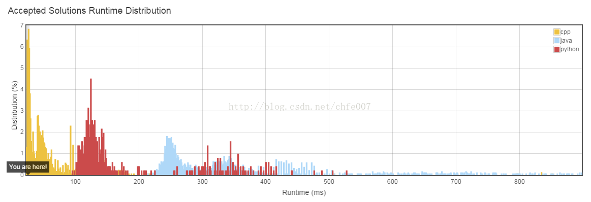 LeetCode[Array]: Majority Element-CSDN博客