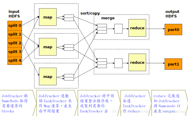 分布式计算框架hadoop原理及架构全解 Hadoop分布式计算框架及其工作原理 Csdn博客