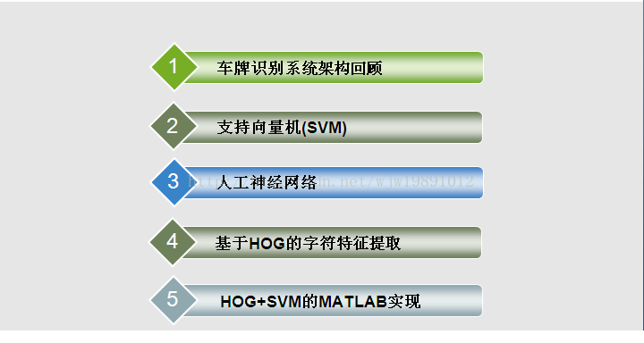 车牌识别 字符识别hogsvmhogsvm识别门牌号实验分析 Csdn博客 